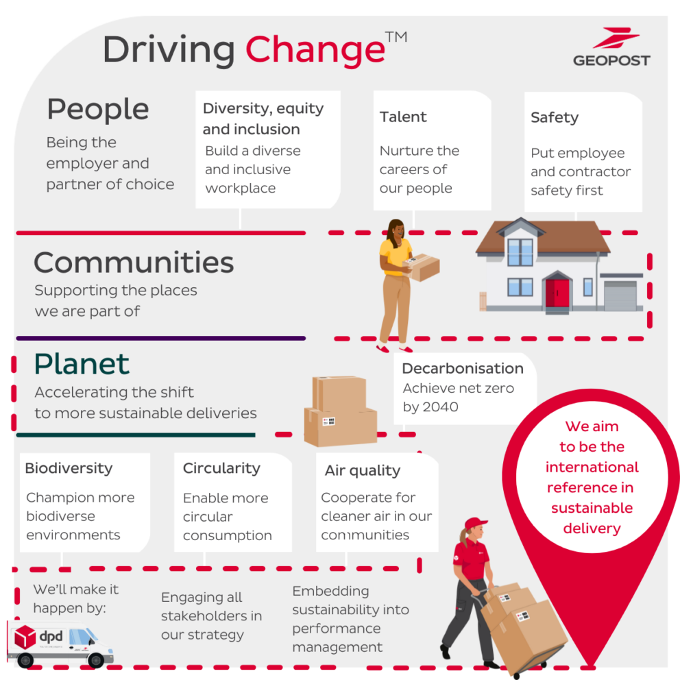 Sustainability at Geopost